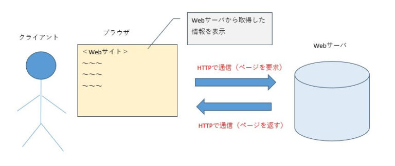 【HTTPとは？】HTTPの基礎を解説！Webにおいて欠かせないHTTPの技術を身につけてWebシステムを理解しよう | Hachi System